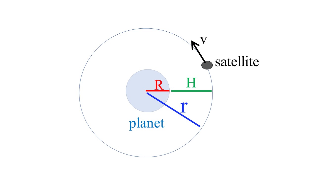 Solved The figure shows a satellite orbitig around a planet | Chegg.com